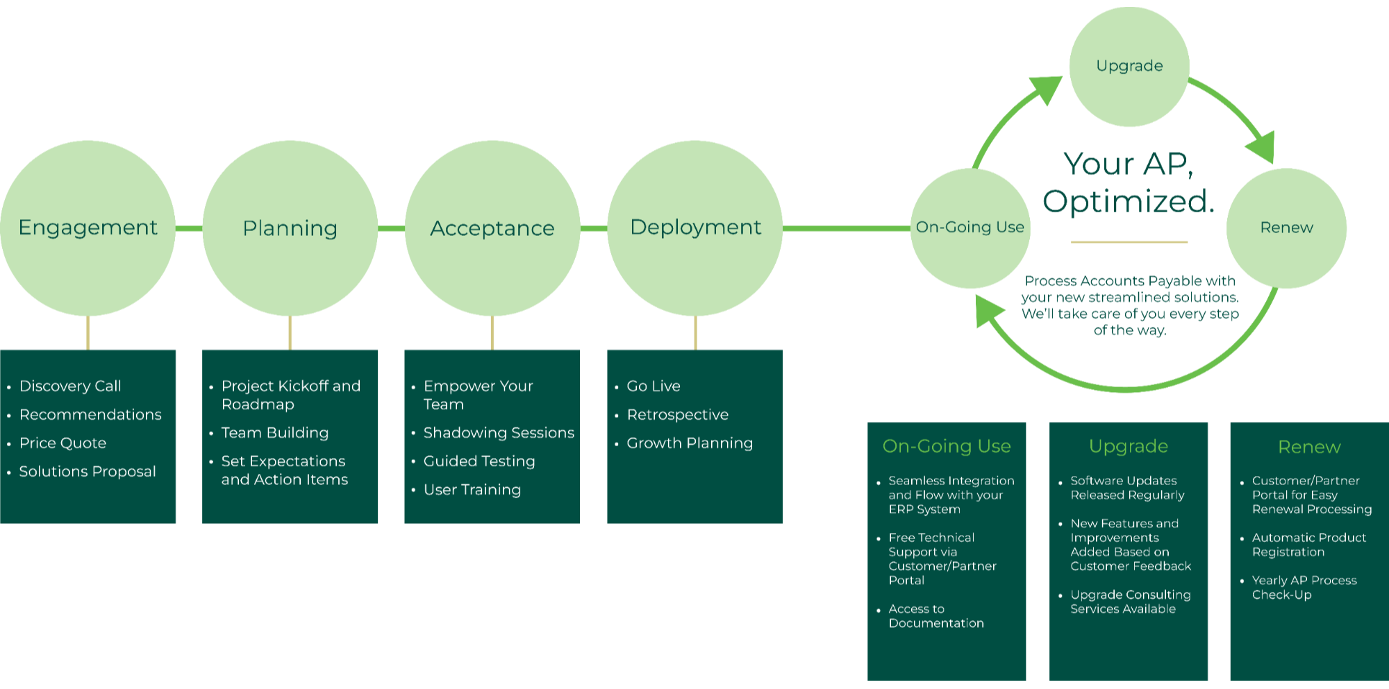 Our Proven Process Our Proven Process